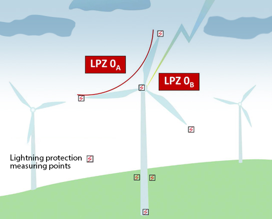 How to Effectively Protect and Maintain Wind Turbines